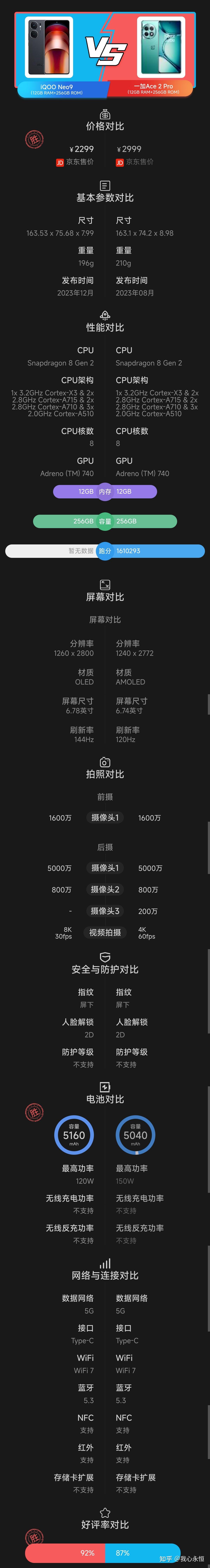 爱酷Neo9和一加Ace2Pro应该选哪个，真心求问？