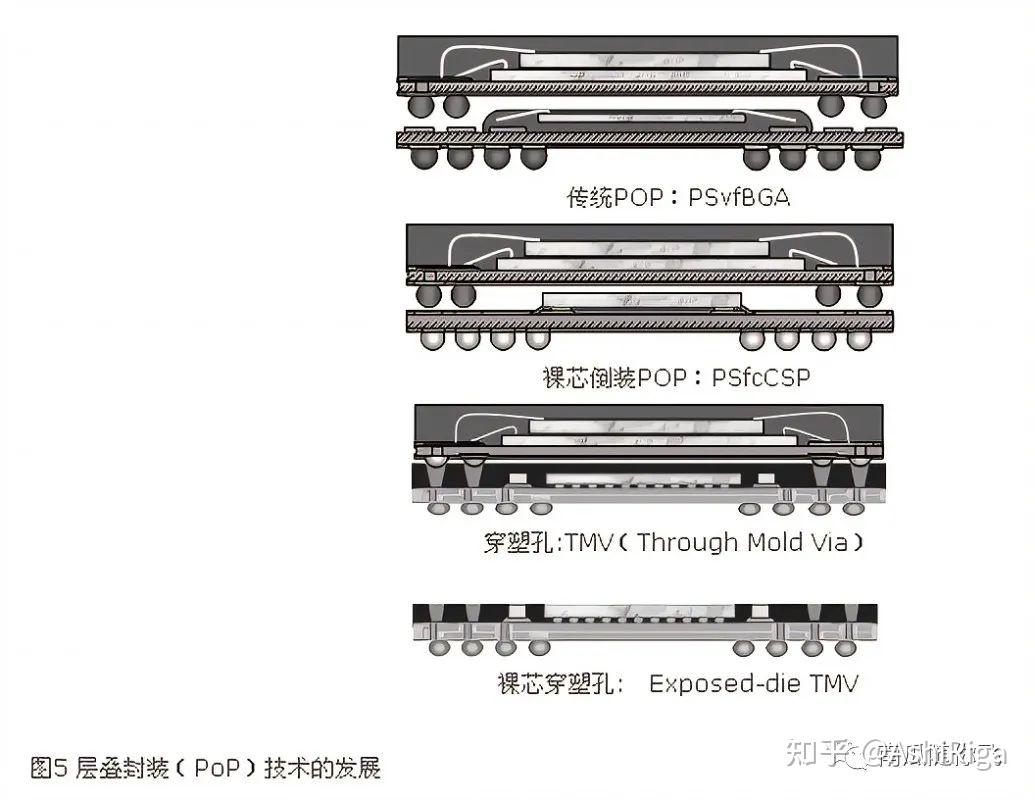 芯片封装技术汇总简介 - 知乎