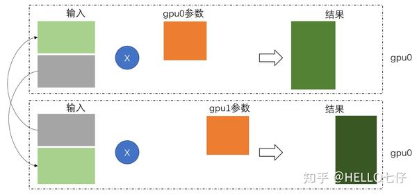 并行训练模型的内存优化方法 ZeRO: Memory Optimization Towards Training A Trillion ...