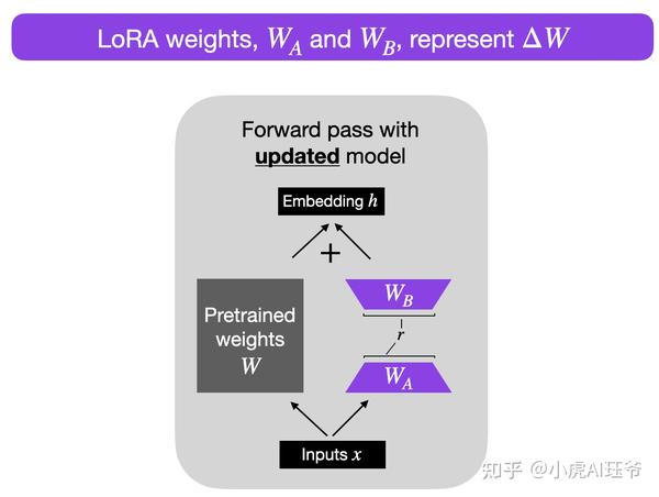 低秩自适应的参数高效LLM微调（LoRA）技术拆解 - 知乎