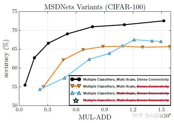 什么是多尺度密集网络 - MSDNet ？ - 知乎