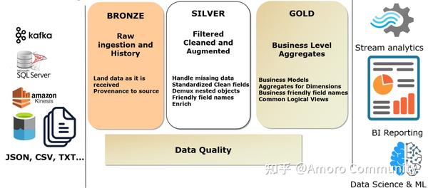 Databricks DLT：流批一体集大成者 - 知乎