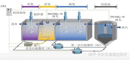 水处理新型工艺—AOA工艺 - 知乎