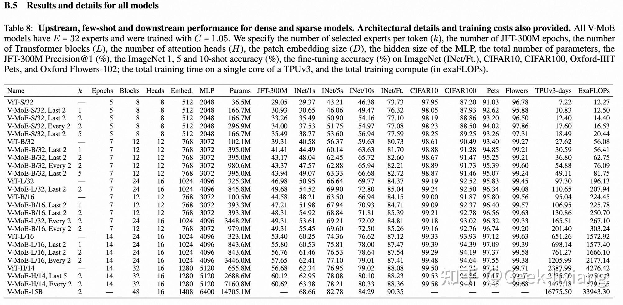 谷歌经典v-moe 用MoE对vit做scale 少计算量高性能 sota - 知乎