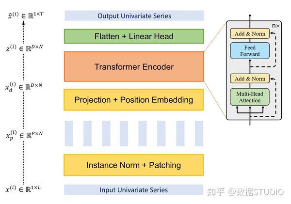 PatchTST：长时间序列预测神器 - 知乎