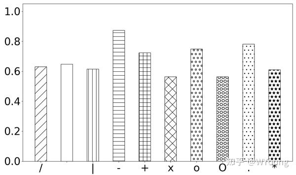 python matplotlib绘制条形图填充效果 - 知乎