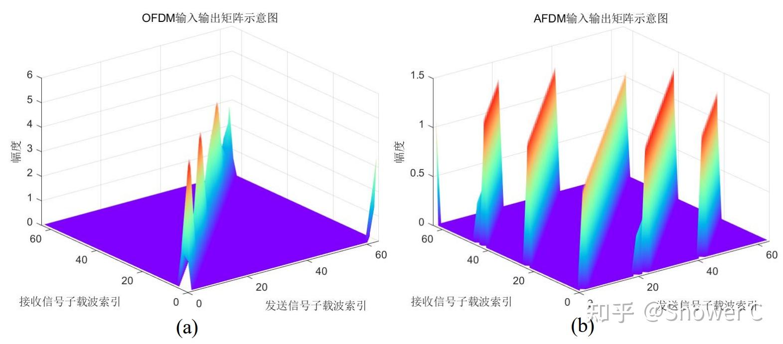 面向高动态场景的新载波体制AFDM：（二）基本原理 - 知乎
