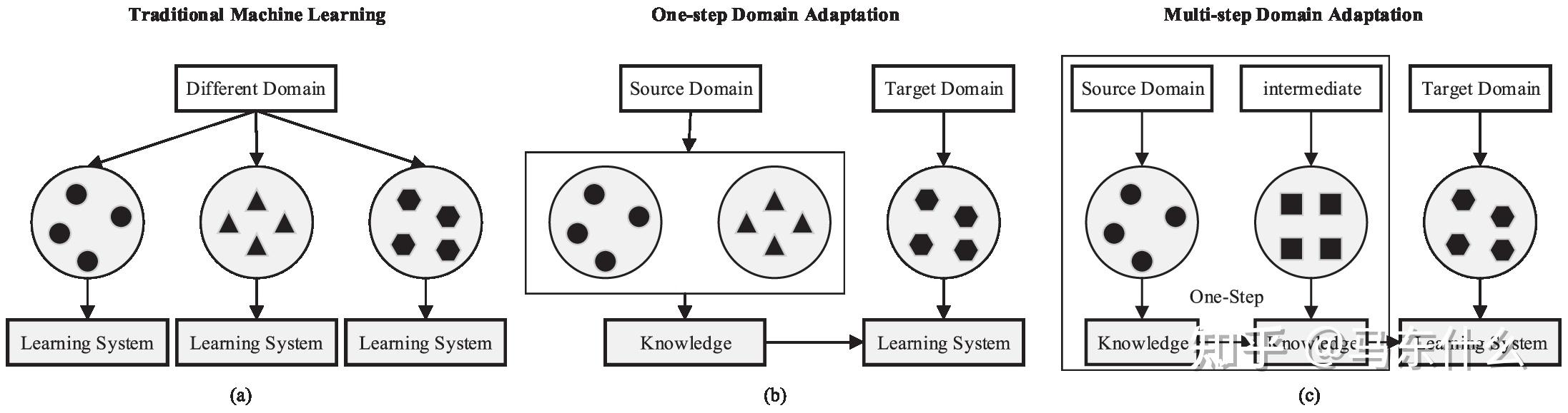 domain adaptation的一些记录 - 知乎