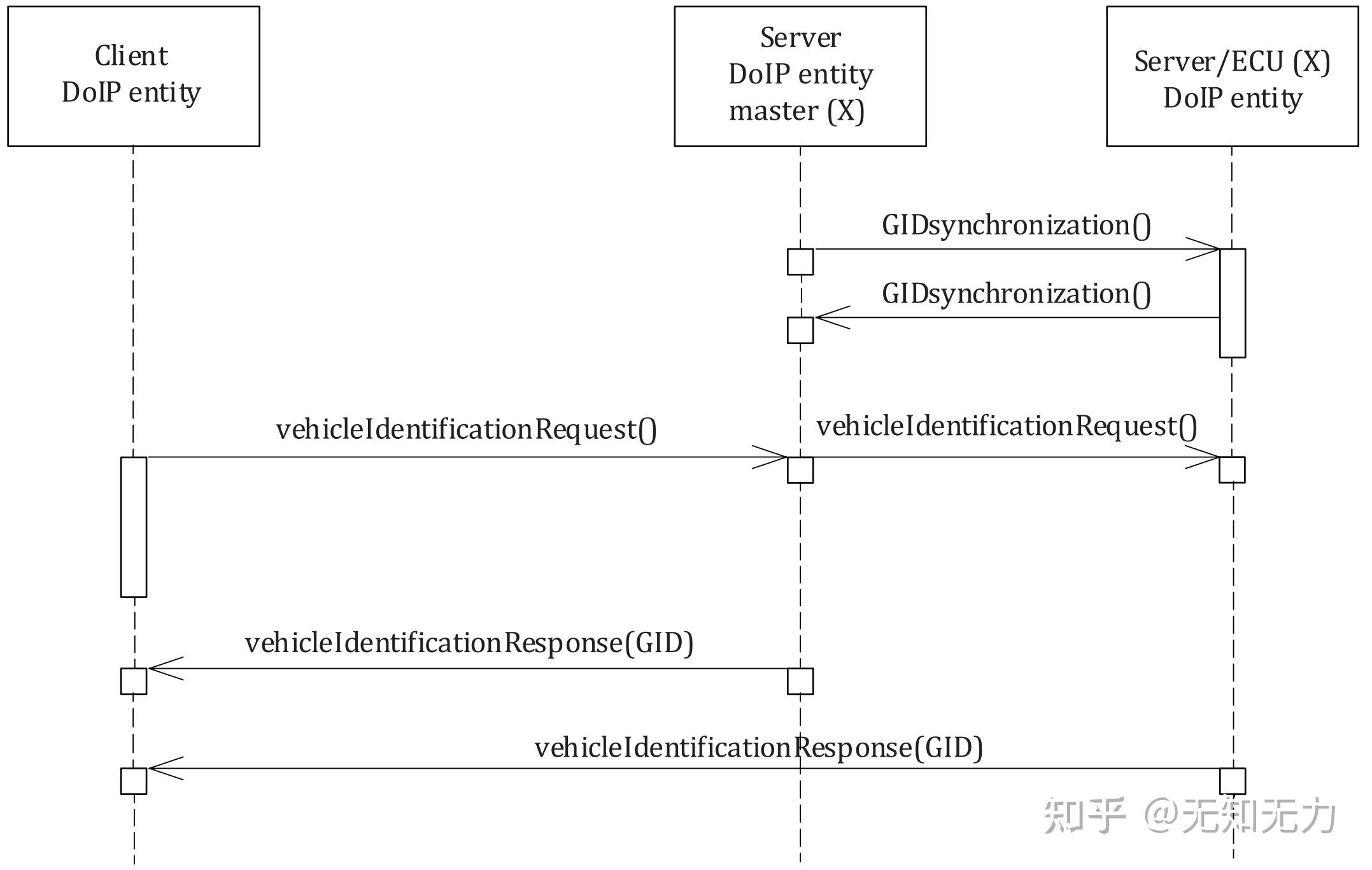 DoIP详解系列-2-物理连接和车辆发现 - 知乎