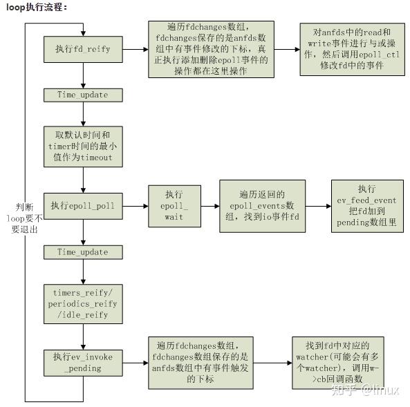 libev网络库的框架解析 - 知乎