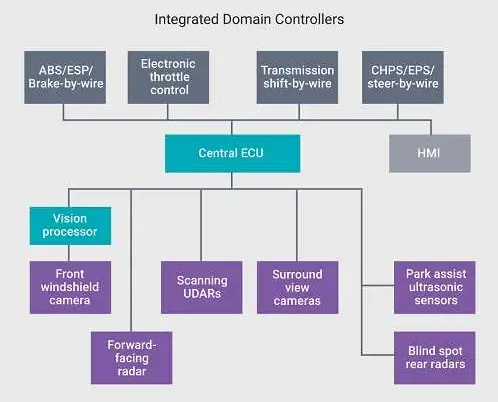 汽车ADAS SoC的功能安全设计要点 - 知乎
