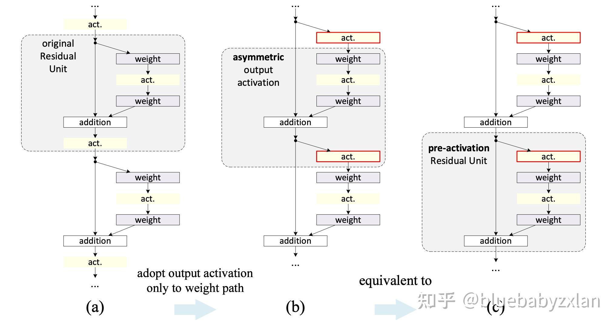 解读ResNet V2 - 知乎