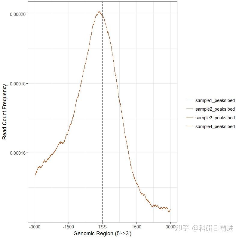 用ChIPseeker对ChIP-seq数据进行可视化，图表直观颜值高！ - 知乎