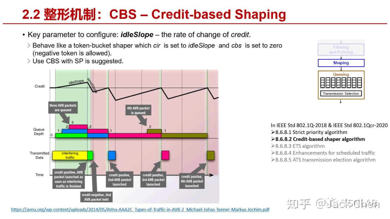 TSN调度机制，看这一篇就够了！ - 知乎