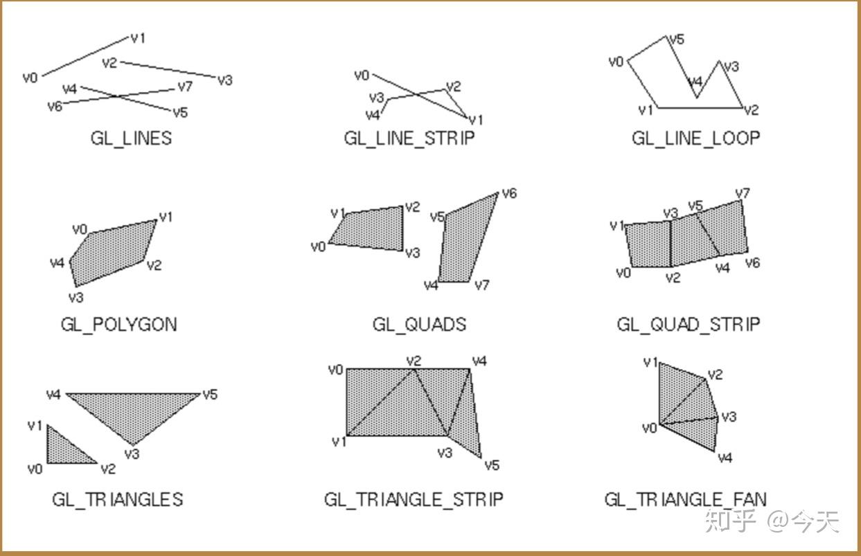 OpenGL学习 - OpenGL常见函数 - 知乎