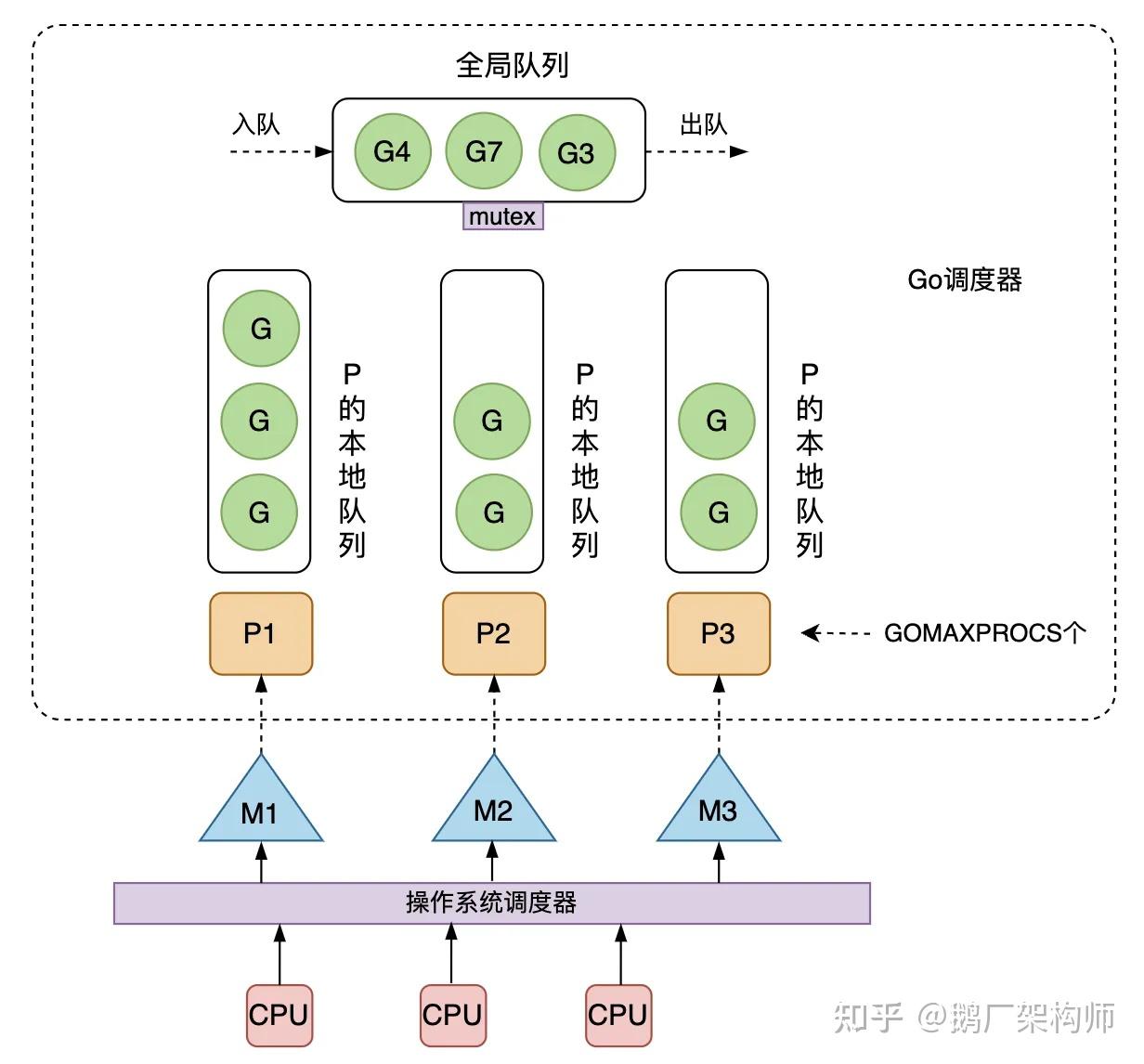 深入分析Go1.18 GMP调度器底层原理 - 知乎