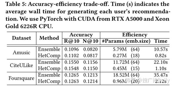 WWW2023| HetComp：基于Top-K推荐的异构模型蒸馏 - 知乎