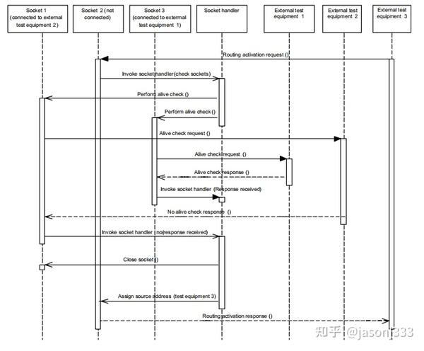 详解ISO13400文档-5 - 知乎