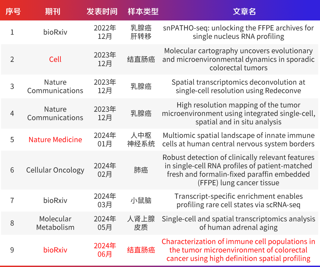 “墙裂”推荐丨FFPE单细胞基因表达Flex，大有可为！ - 知乎