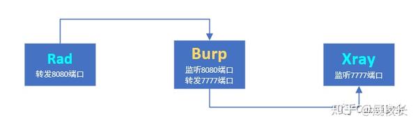 【SRC思路】自动化挖SRC赏金 - 知乎