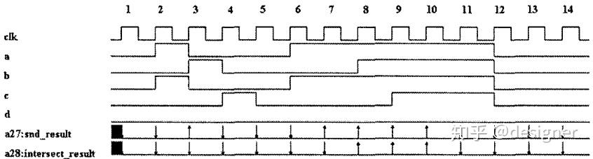 Systemverilog之SVA（二） - 知乎