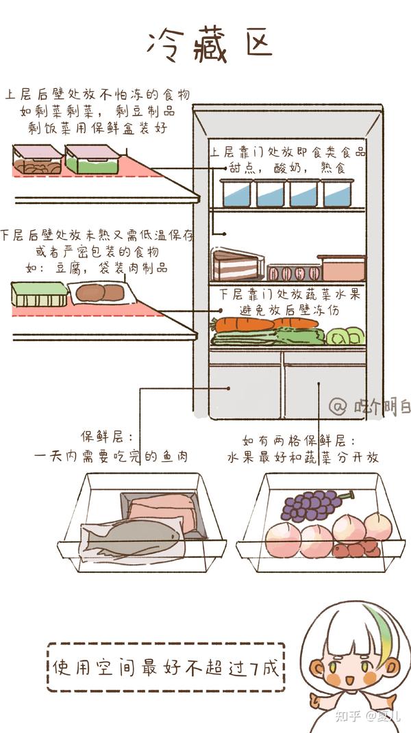冰箱里的食物如何摆放最合理？这份《冰箱食物储存指南》送给你！ 知乎