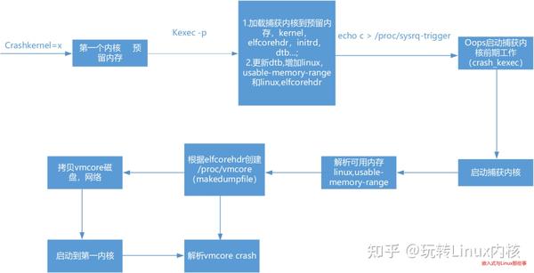 Linux内核调试kdump原理及其使用方法 - 知乎