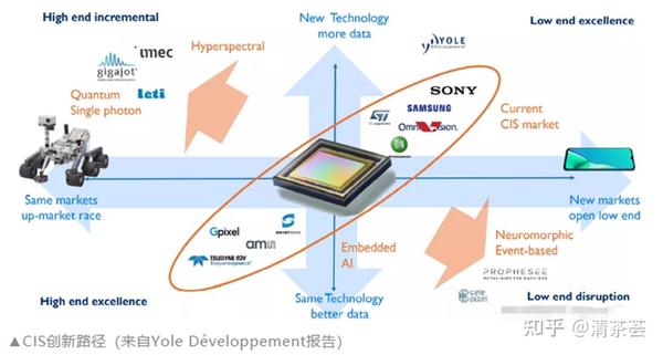 CIS（CMOS image sensor）基本资料 - P5 技术演进 - 知乎