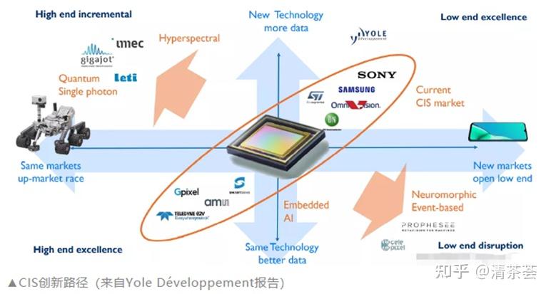 CIS（CMOS image sensor）基本资料 - P5 技术演进 - 知乎