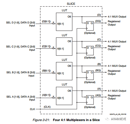 FPGA的基础架构，什么是CLB? - 知乎