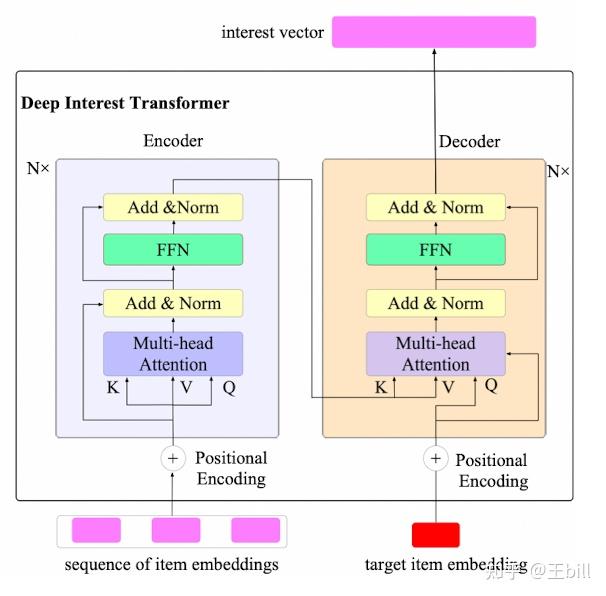 京东推荐论文一：Deep Multifaceted Transformers for Multi-objective Ranking （DMT ...