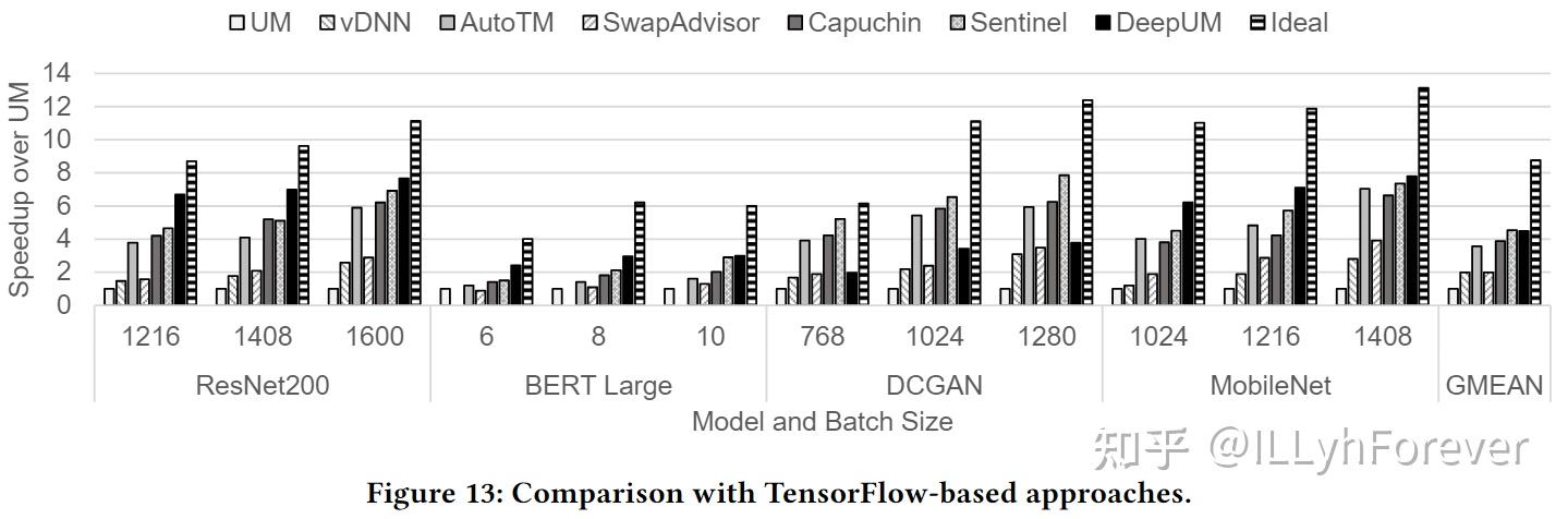 cuda统一内存优化DeepUM: Tensor Migration and Prefetching in Unified Memory - 知乎