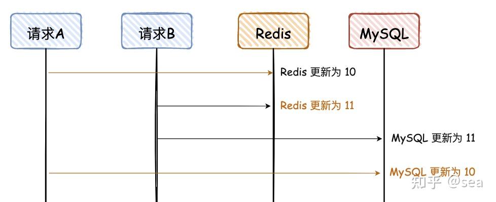 【Redis】如何保障MySQL和Redis的数据一致性？ - 知乎