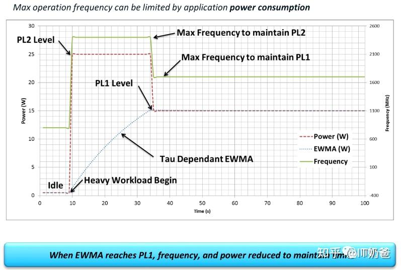 CPU架构——RAPL，愿功耗被温柔以待 - 知乎