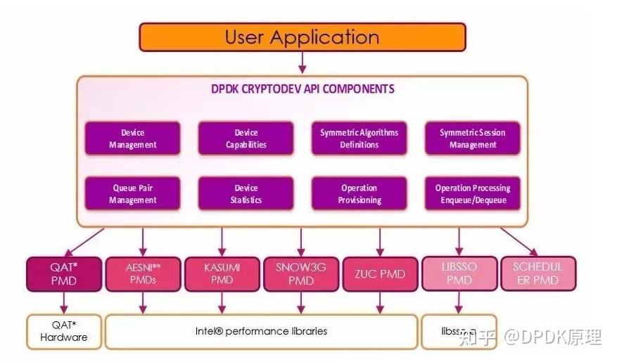 关于DPDK Cryptodev，你不得不明白的几点！ - 知乎
