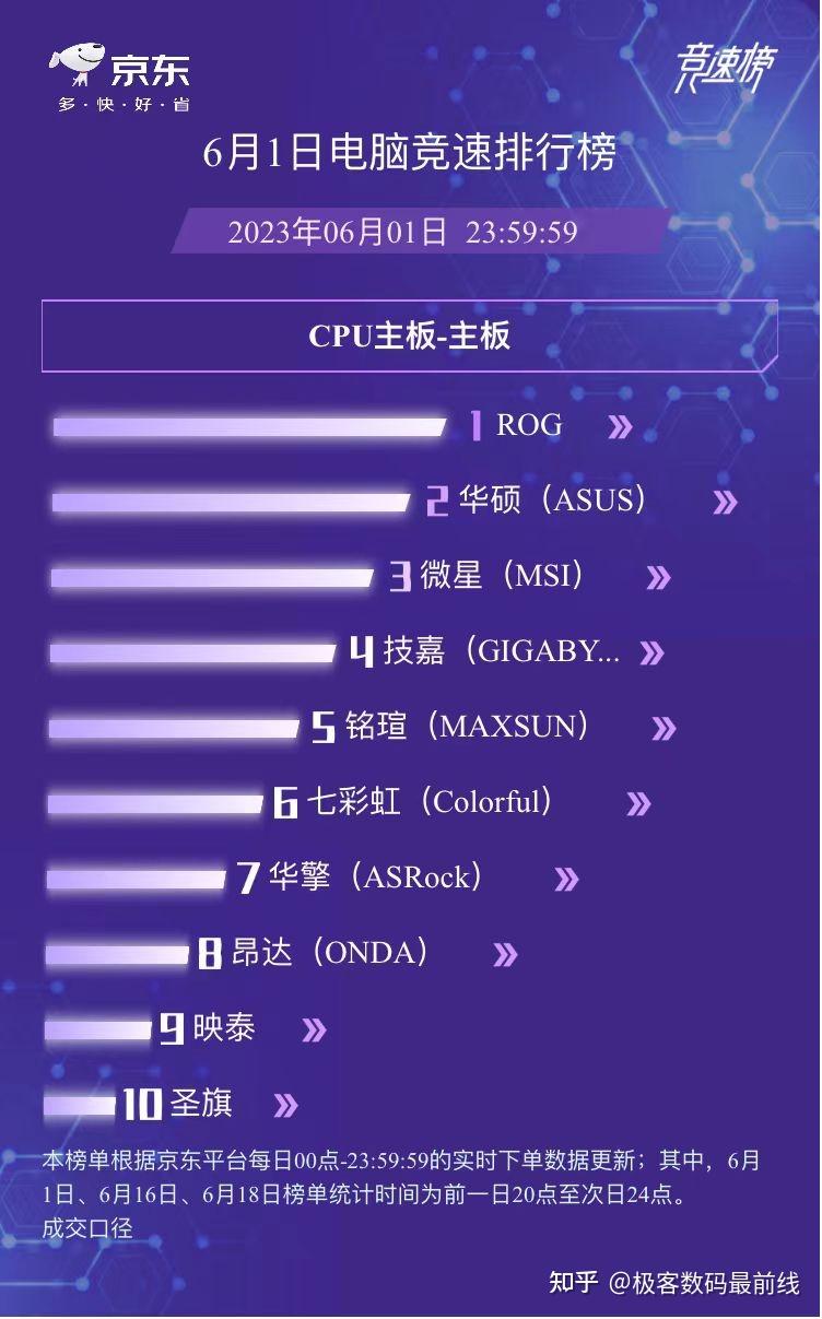 ROG玩家国度和华硕包揽618开门红主板冠亚军 - 知乎