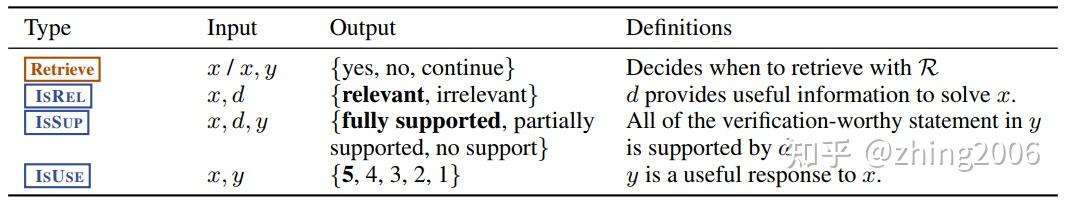 SELF-RAG - 自我反思的检索增强生成：学习检索、生成和批评 - 知乎