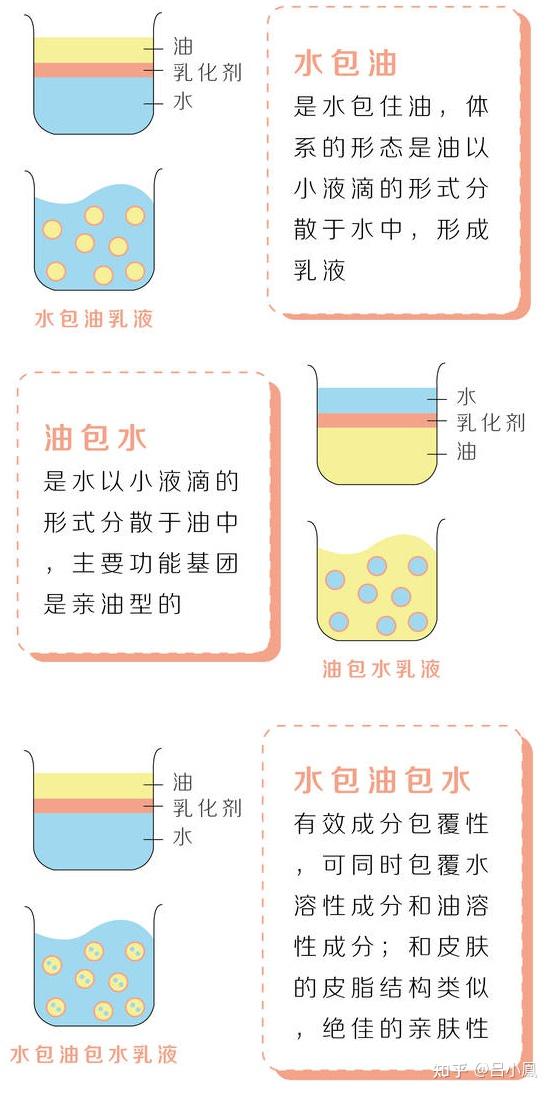 乳化剂的简单分类 - 知乎