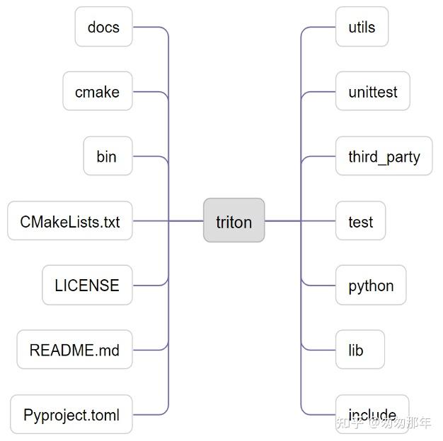 OpenAI Triton初探 - 知乎