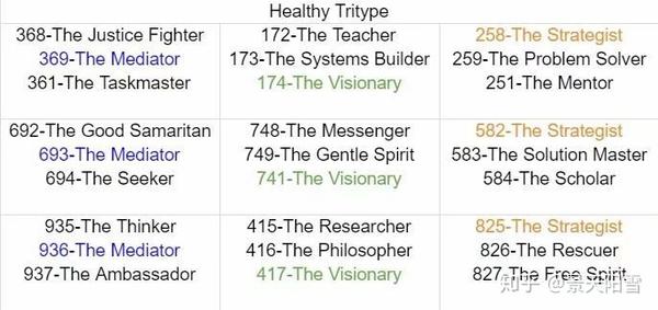 九型人格的tritype（三位一体型）视角风格ABC - 知乎