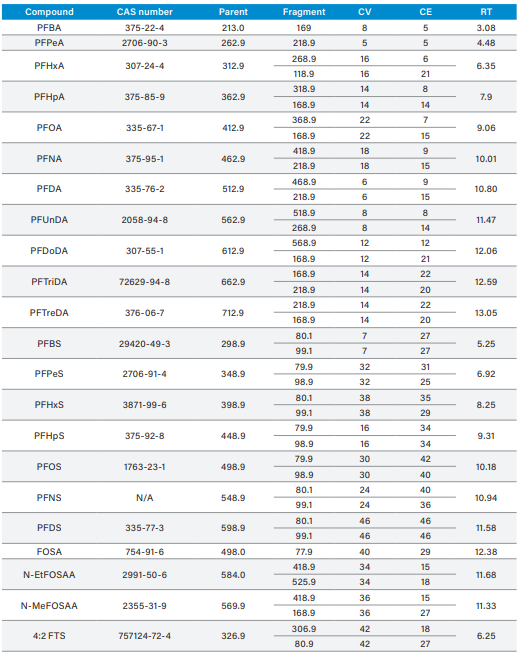 PFAS检测五部曲之五 | 使用简化样品制备方法的大体积直接进样技术分析土壤中PFAS - 知乎