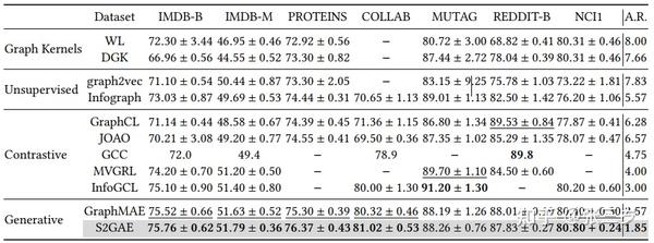 【论文精读】S2GAE: Self-Supervised Graph Autoencoders Are Generalizable Learners with Graph Masking - 知乎