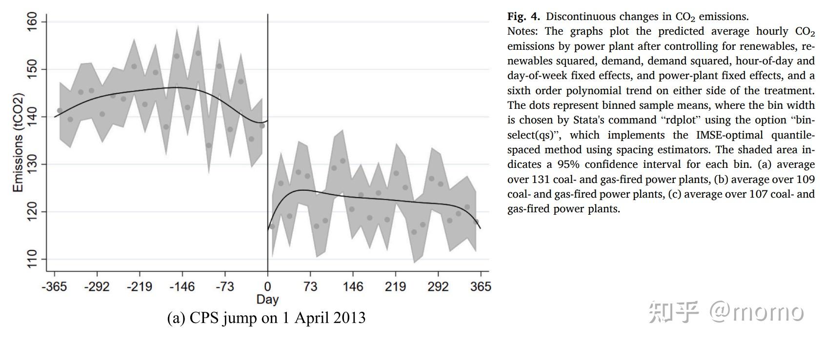 Stata学习：如何绘制断点回归图？rdplot - 知乎