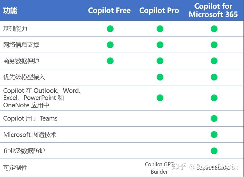 细说Copilot for Microsoft 365 和Copilot Pro的异同 - 知乎