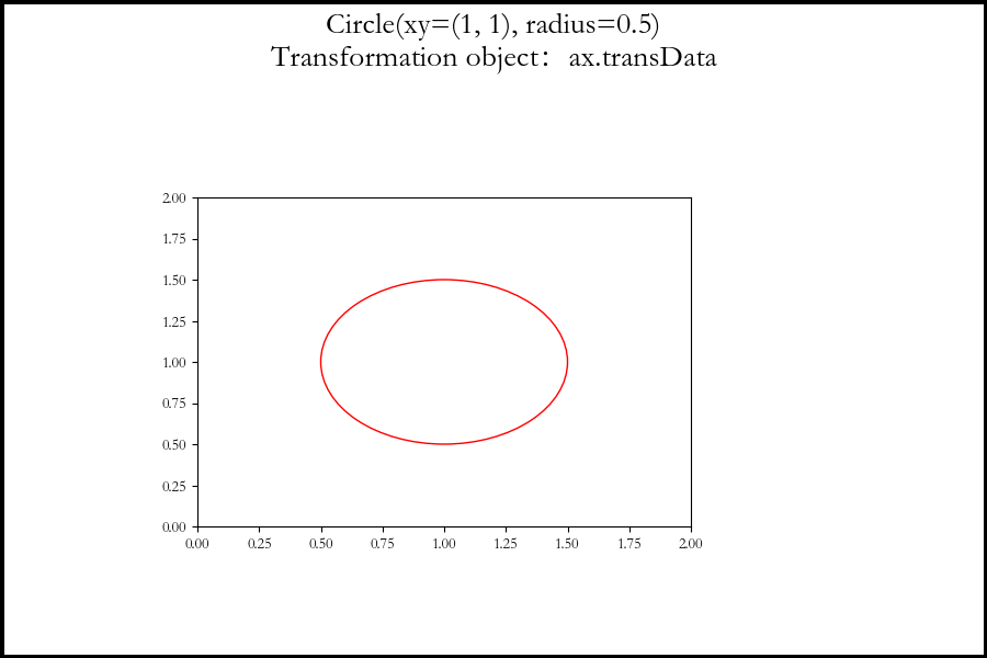 Matplotlib进阶教程（2.9）坐标变换 - 知乎