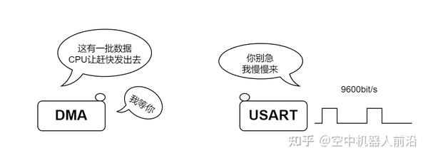 数据[快递站]——探索FIFO与DMA - 知乎