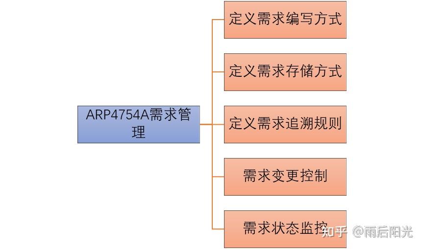 基于ARP4754A的民用航空系统需求管理 - 知乎