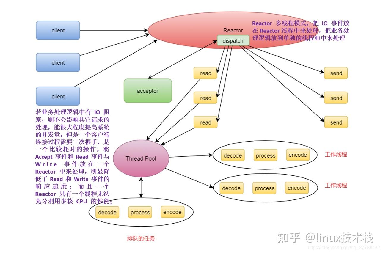 Linux高并发服务器编程 -- Reactor模式与Proactor模式 - 知乎