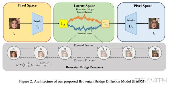BBDM: Image-to-Image Translation with Brownian Bridge Diffusion Models(布朗桥扩散模型) - 知乎