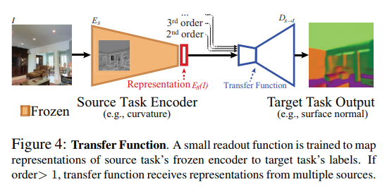 [CVPR2018笔记]Taskonomy: Disentangling Task Transfer Learning - 知乎